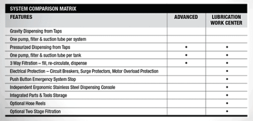 Bulk Lubricant Storage - Lubrication Engineers